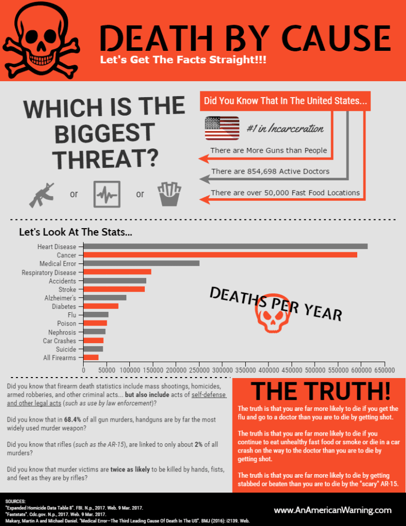 Major Causes of Death The Media Won't Tell You - Beyond the Told